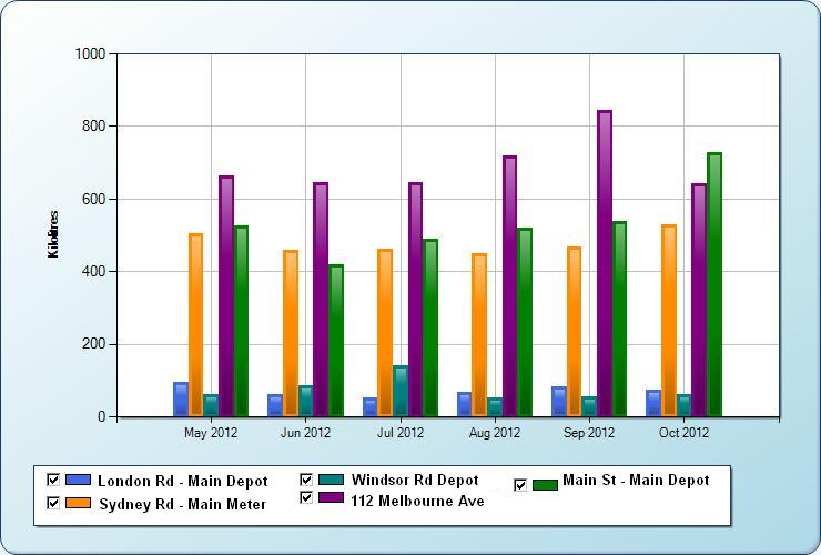 Watersave's Smartmeter Solution delivers savings for Councils - SUMS